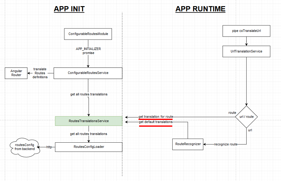 Hold Refactor Add A Single Source Of Truth For Routes Translations · Issue 1058 · Sap