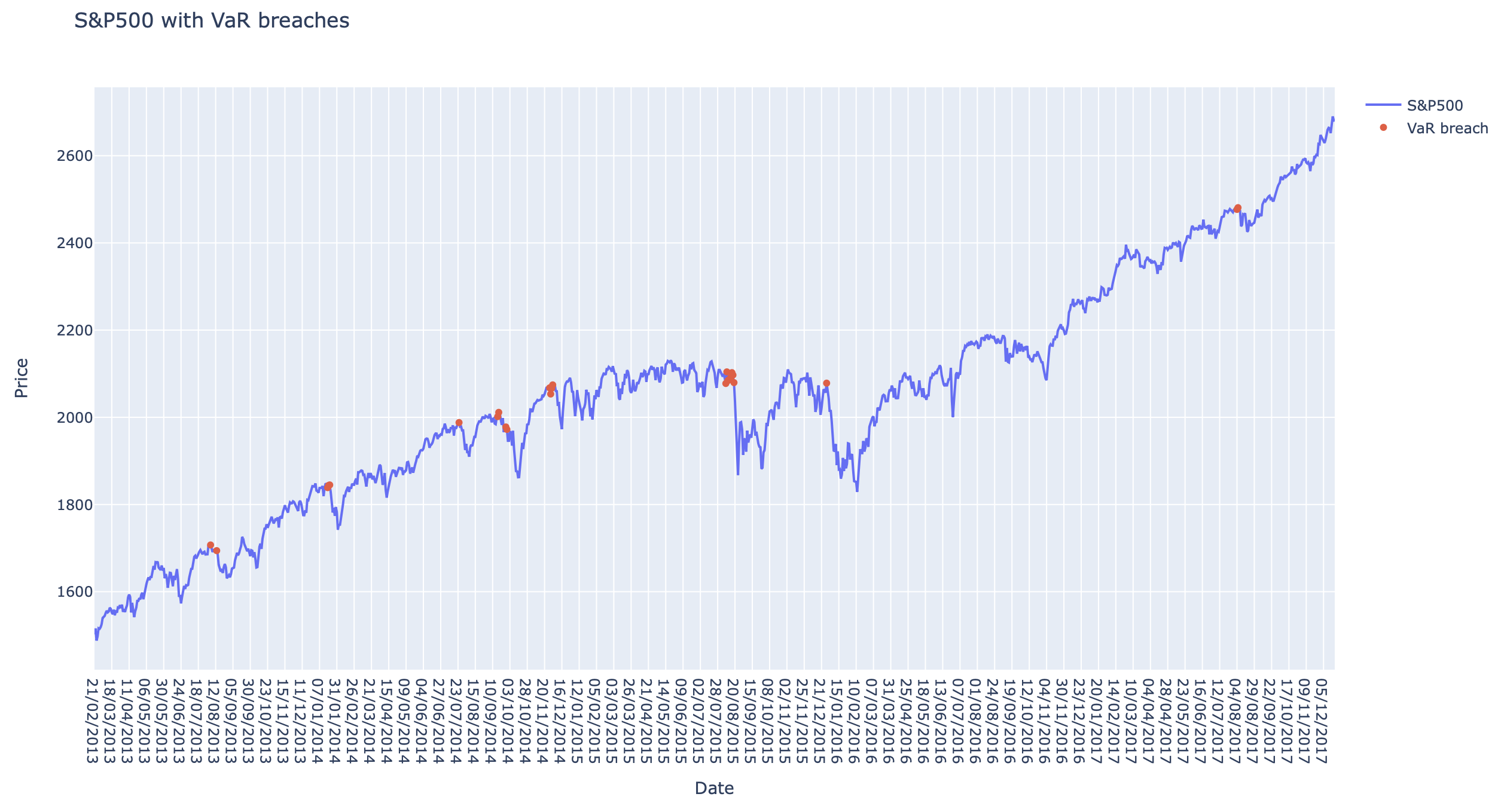 GitHub - yaolunyin/VaR_AnalysisForSP500: A project that identifies the time when VaR breaches to ...