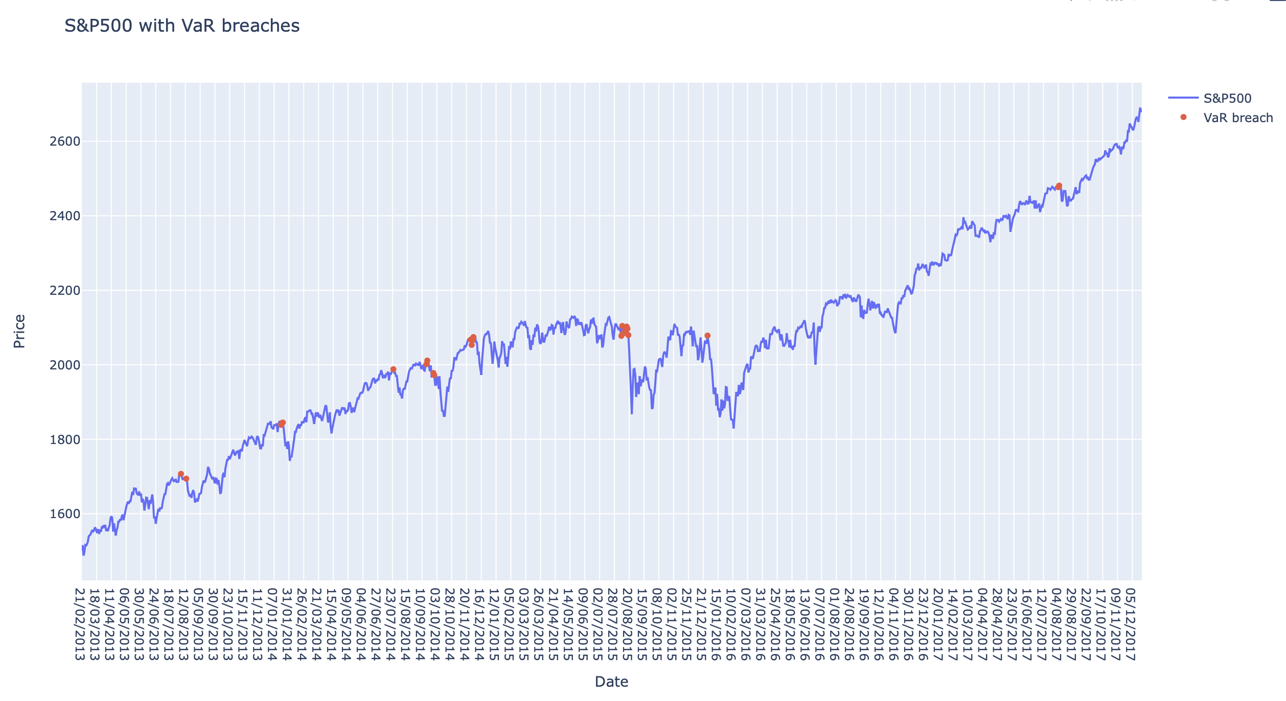 GitHub - yaolunyin/VaR_AnalysisForSP500: A project that identifies the time when VaR breaches to ...