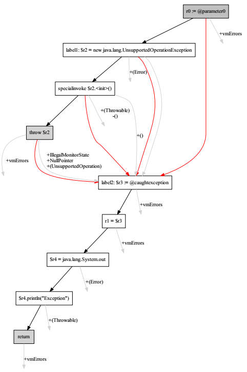 graph constructed improperly for "catch(Exception)" · Issue #829 · soot-oss/soot · GitHub