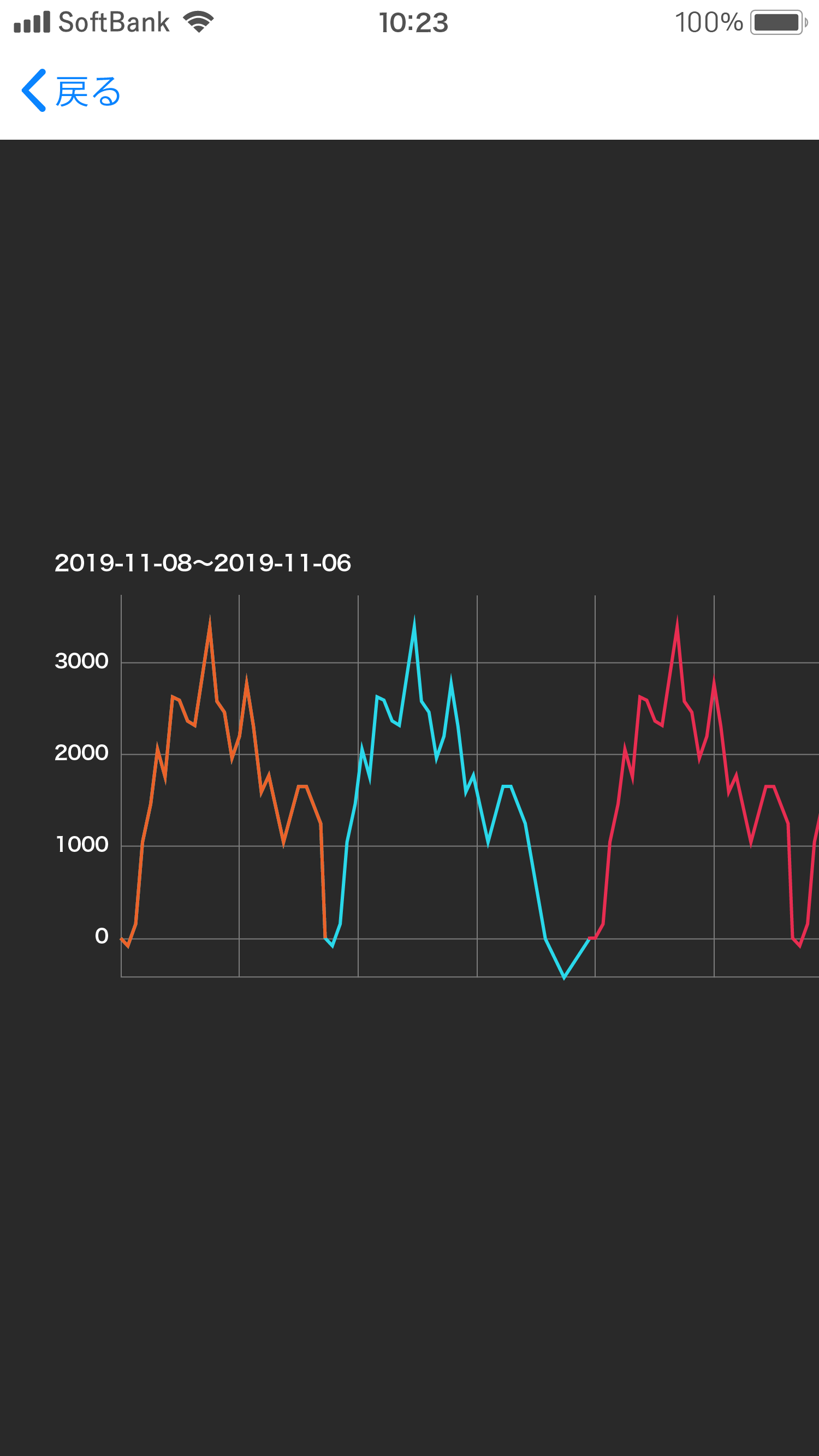 Want this type of alternative line chart (Mp Chart) having three ...