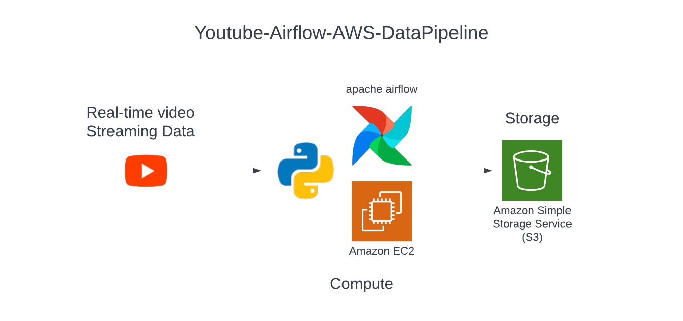 GitHub - yasaswiavula/Youtube-Airflow-AWS-DataPipeline
