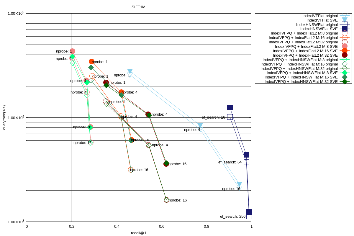 Supporting ARM SVE, the newer extended vector instruction set for aarch64 · Issue #2884 ...