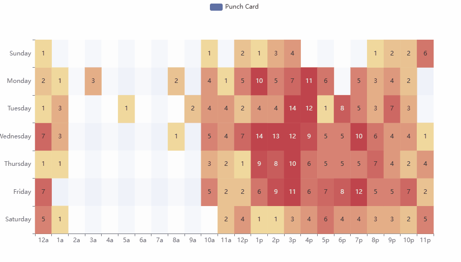 Bug Polar Heatmap Has Legend Hover Effect While Cartesian Not · Issue 19049 · Apacheecharts 