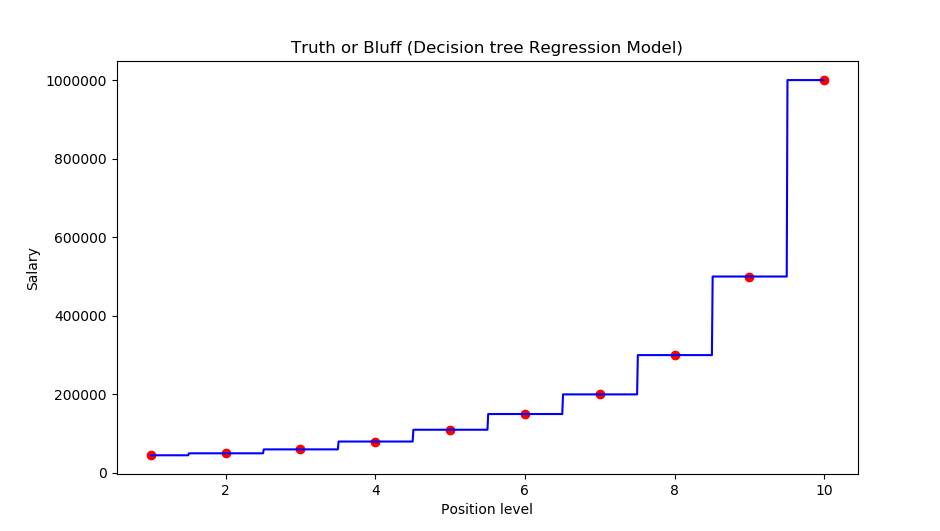 GitHub - sachin17git/Decision-Trees: Predicting salary of employee based on his position in the ...