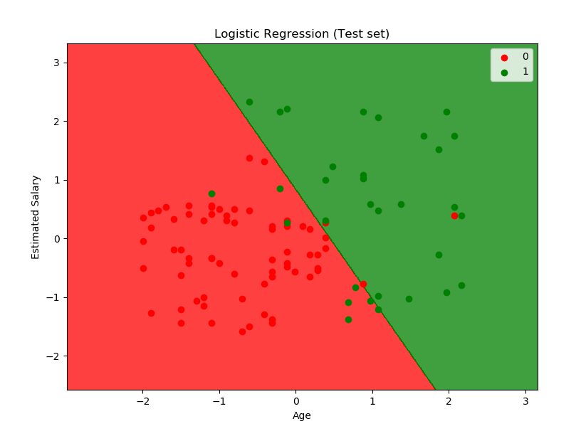 Github Sachin17gitlogistic Regression Predicting Whether A Person Buys Suv Or Not Depending
