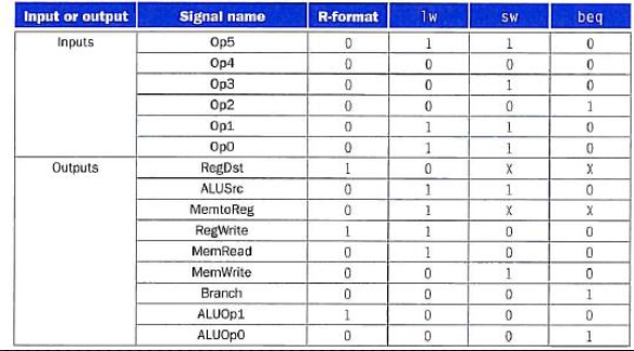 GitHub - abanoubamin/Complete-MIPS-CPU: Building a Processor (Register File and ALU).