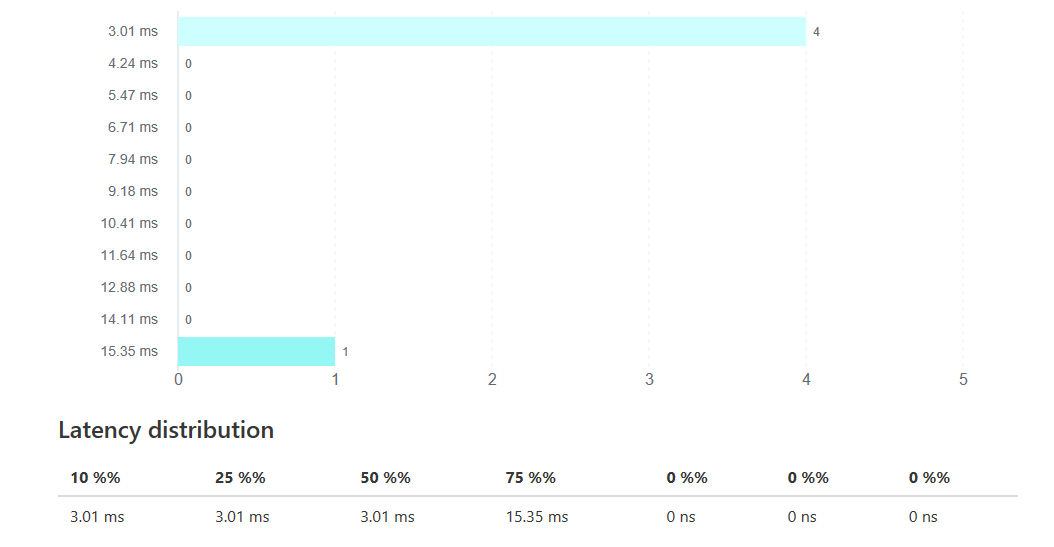 Hello, what is the calculation formula for Latency distribution and ...
