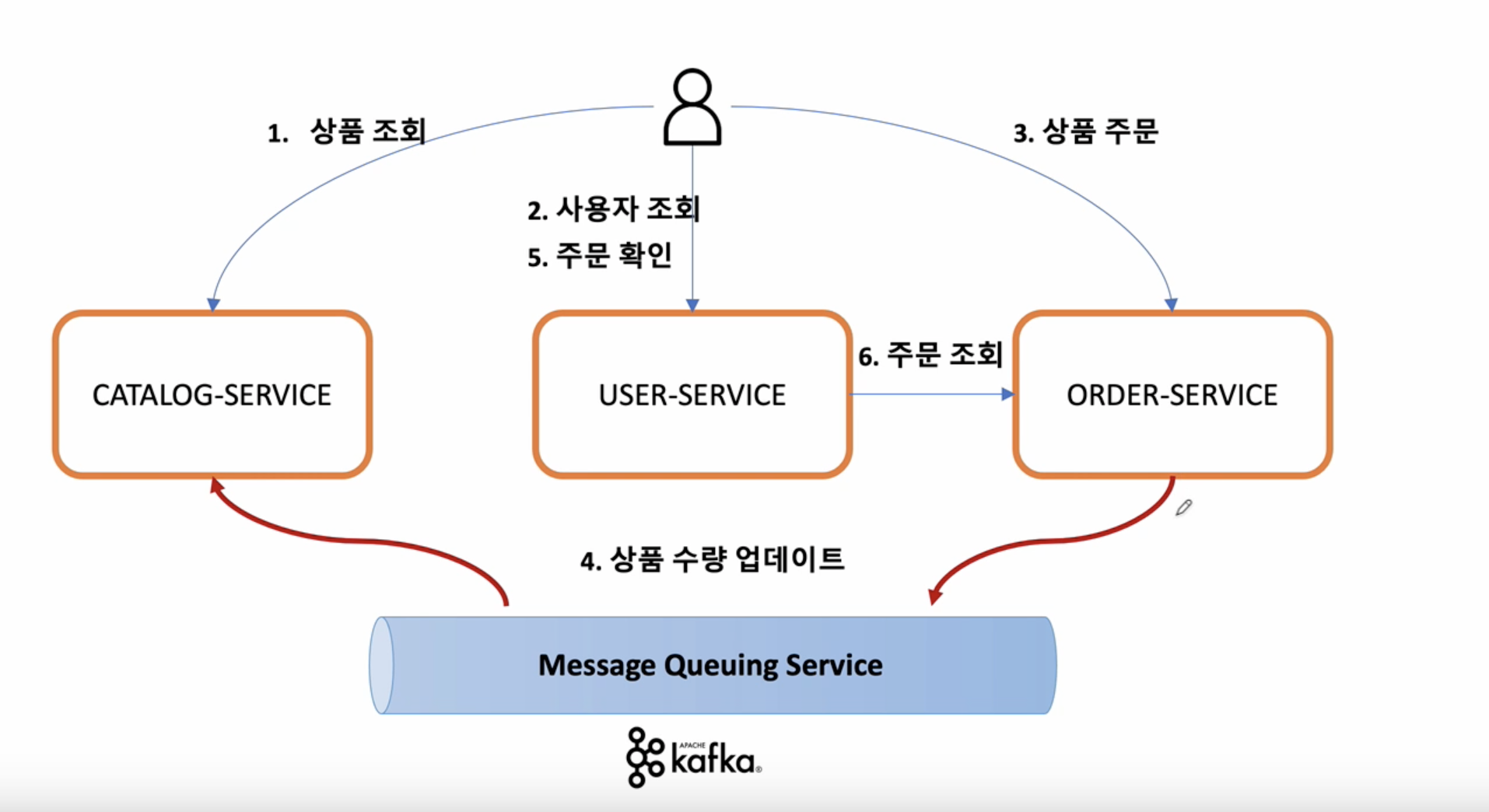 GitHub - saechimdaeki/SpringCloud-MicroApplication: Spring Cloud로 개발하는 마이크로서비스 애플리케이션 실습 저장소입니다