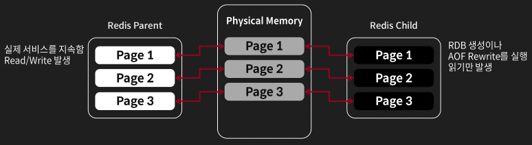 Github Redisplaygroundredisopsguide Redis장애처리 및 상용에서 벌어지는 이슈와 해결법 마크다운 정리