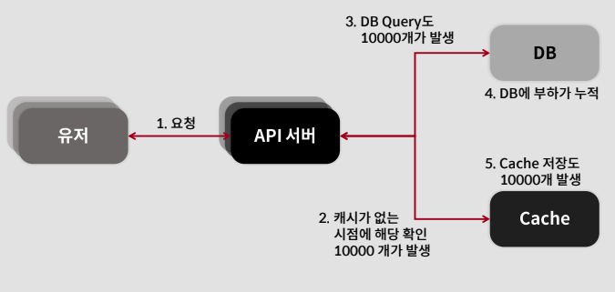 GitHub - RedisPlayGround/RedisOpsGuide: Redis장애처리 및 상용에서 벌어지는 이슈와 해결법 마크다운 정리
