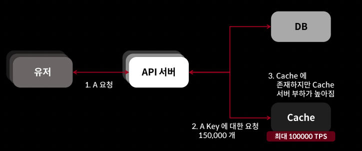 GitHub - RedisPlayGround/RedisOpsGuide: Redis장애처리 및 상용에서 벌어지는 이슈와 해결법 마크다운 정리