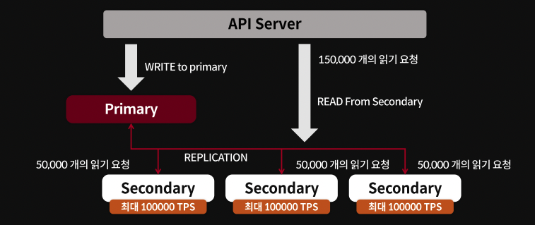 GitHub - RedisPlayGround/RedisOpsGuide: Redis장애처리 및 상용에서 벌어지는 이슈와 해결법 마크다운 정리