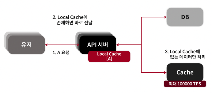GitHub - RedisPlayGround/RedisOpsGuide: Redis장애처리 및 상용에서 벌어지는 이슈와 해결법 마크다운 정리