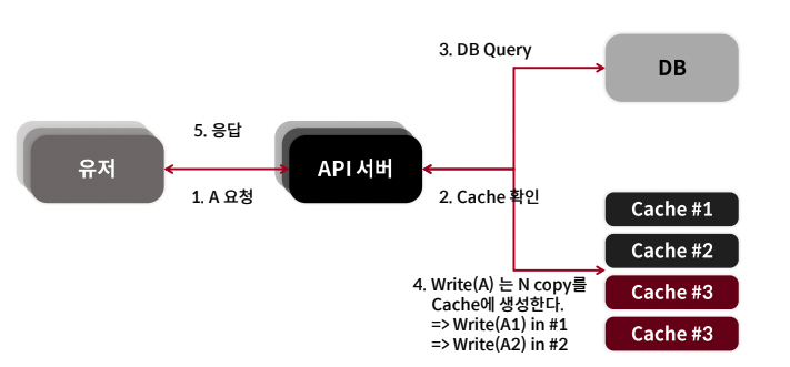 Github Redisplaygroundredisopsguide Redis장애처리 및 상용에서 벌어지는 이슈와 해결법 마크다운 정리