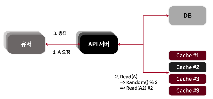 GitHub - RedisPlayGround/RedisOpsGuide: Redis장애처리 및 상용에서 벌어지는 이슈와 해결법 마크다운 정리