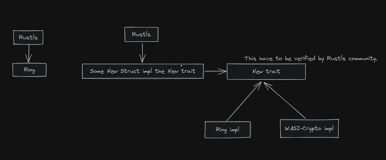 LFX Workspace: Provide a wasm-compatible Rust TLS implementation · Issue #1549 · WasmEdge ...