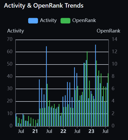 [Feature] A good way to present Community OpenRank · Issue #742 · hypertrons/hypertrons-crx · GitHub