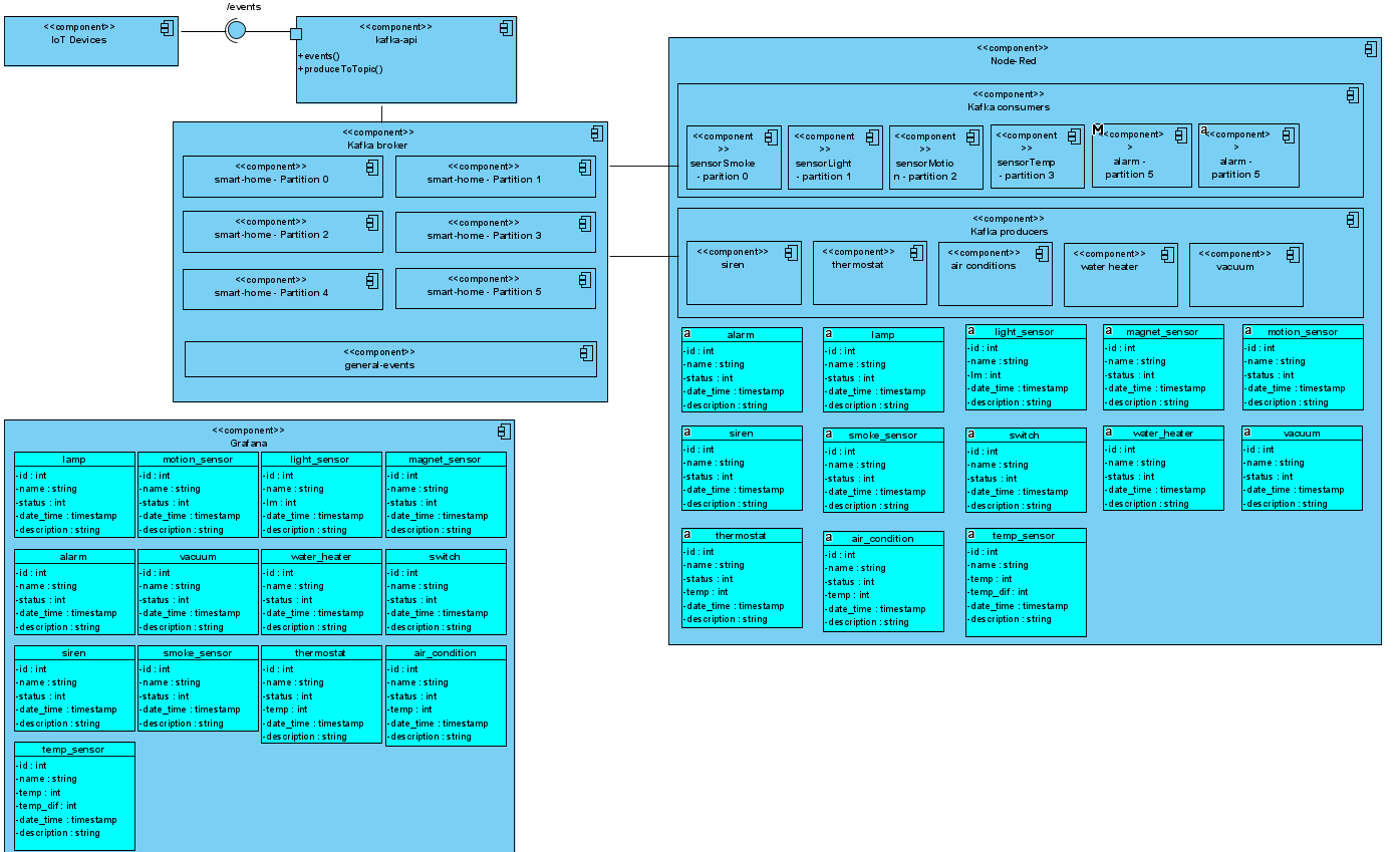 GitHub - ChristosHadjichristofi/NodeRed-SmartHome: [ECE NTUA] Smart-Home System created with ...