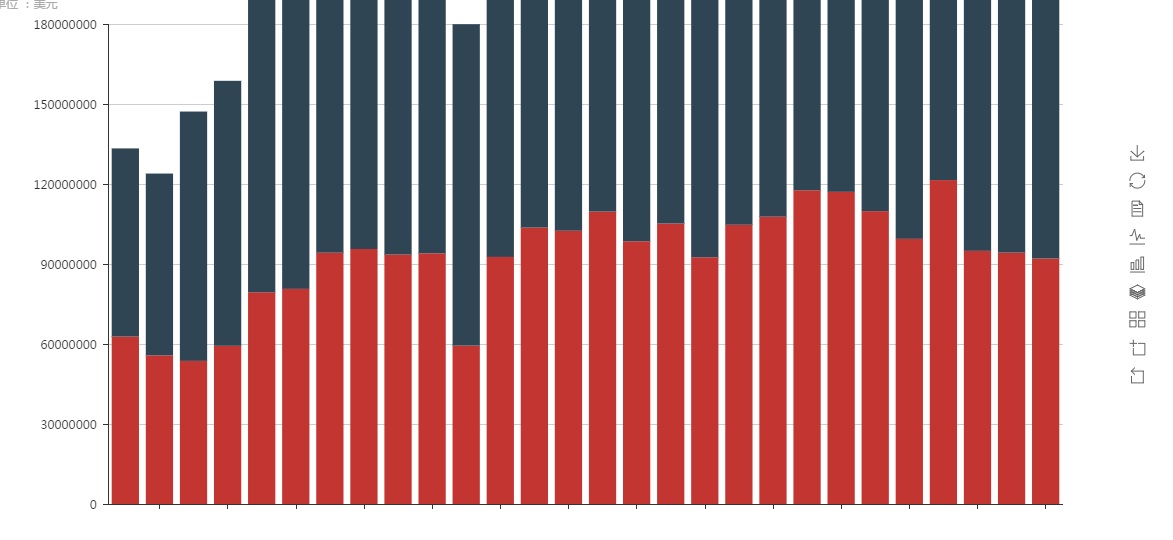 为什么柱状图堆叠后Y轴的刻度没有自动调整，结果柱状图超出了容器的高度。 · Issue #595 · pyecharts/pyecharts · GitHub