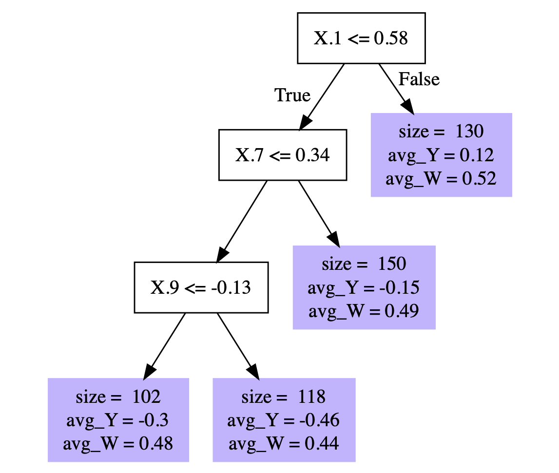 When using foret plot to identifiy subgroups with heterogenous ...