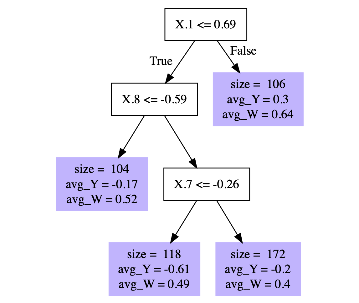 When using foret plot to identifiy subgroups with heterogenous ...