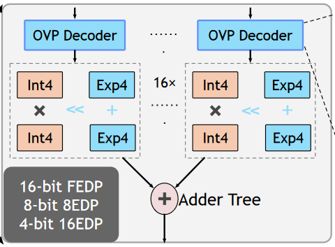 Did you use the Fake Quantization in Olive? · Issue #8 · clevercool/ANT-Quantization · GitHub