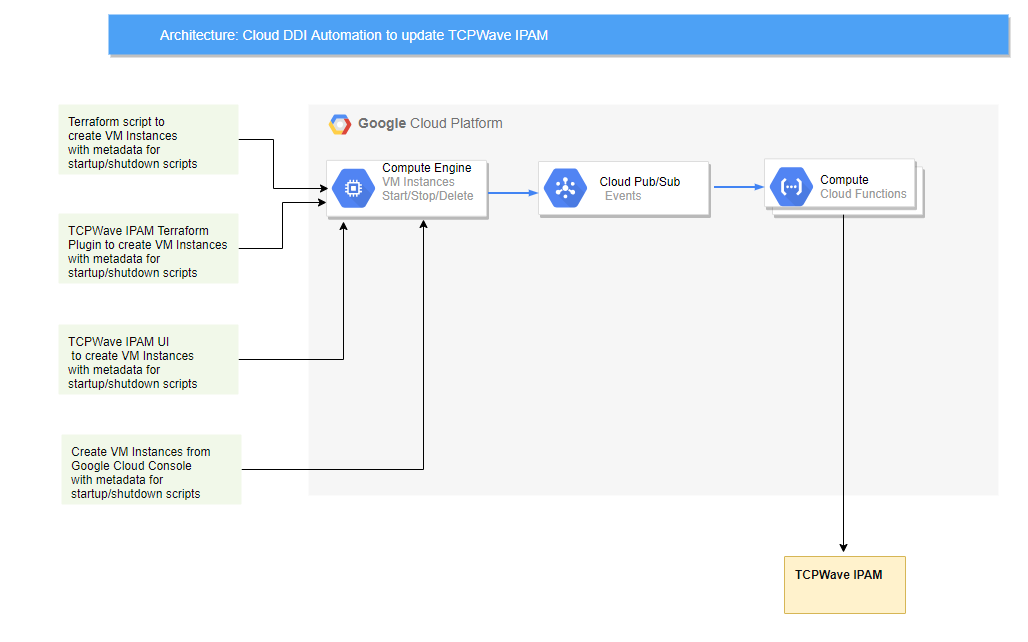 GitHub - TCPWAVE/Google-Cloud-DDI-Automation: The purpose of this ...