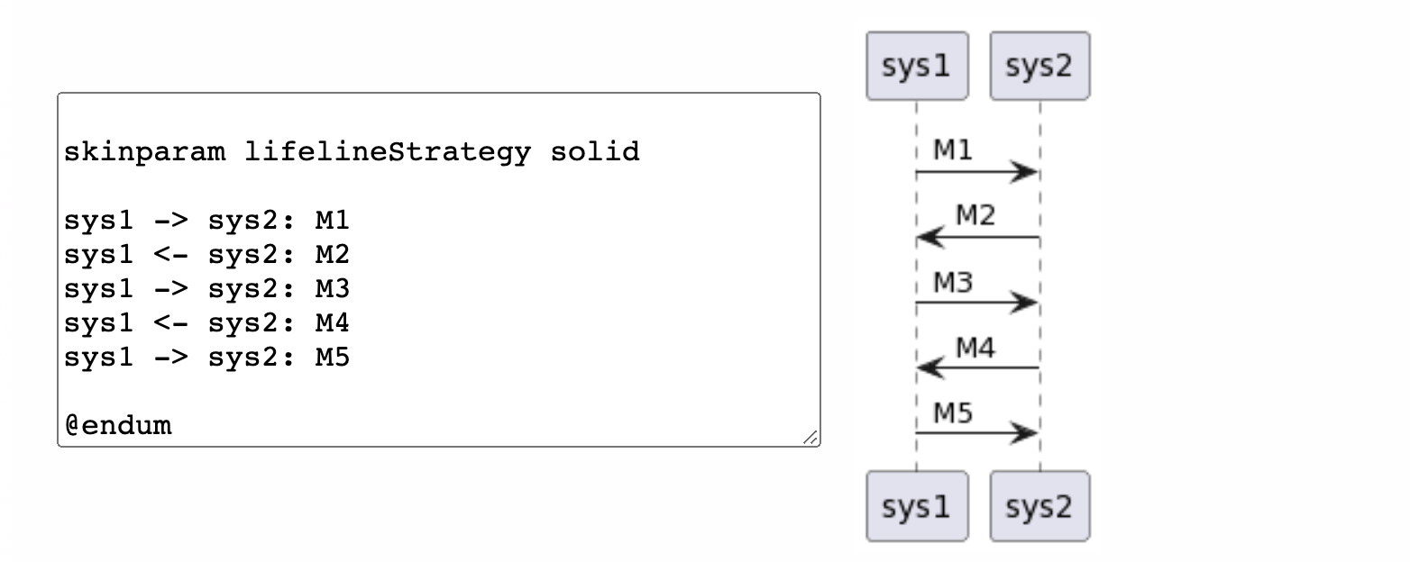 'skinparam lifelineStrategy solid' is not working as expected · Issue #1212 · plantuml/plantuml ...