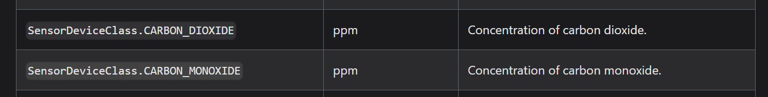 using native unit of measurement 'µg/m³' not a valid for carbon_monoxide; expected one of 'ppm ...