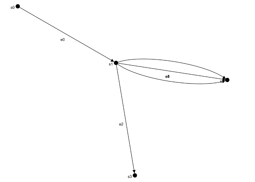 overlapping of labels of directed edges pointing to same direction between the same two nodes ...