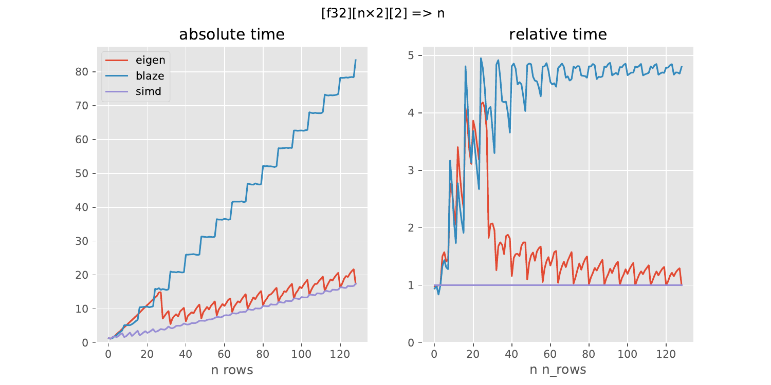 GitHub - sarah-quinones/matvec-prod