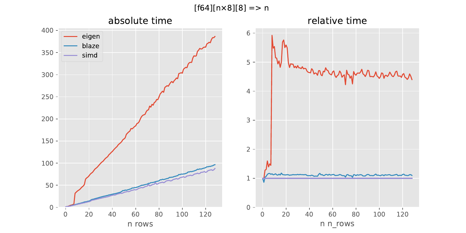 GitHub - sarah-quinones/matvec-prod