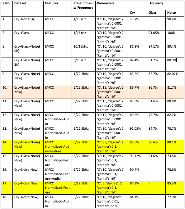 GitHub - Arindam-Jain/Audio-Classification: Audio Detection of crying ...