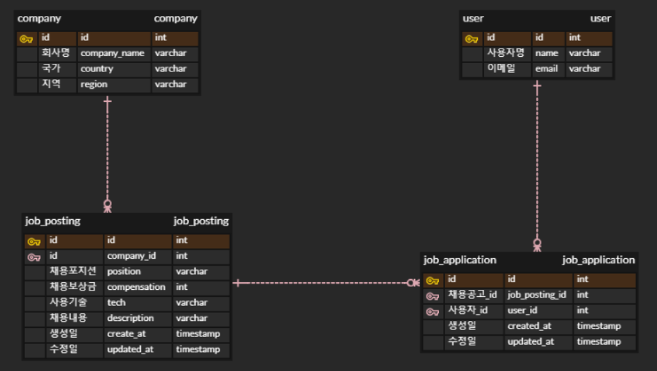 GitHub - ymink716/wanted_pre_onboarding