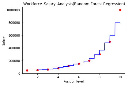 GitHub - sahilsingh2110/Workforce-Salary-Prediction-for-HR-Python-R-
