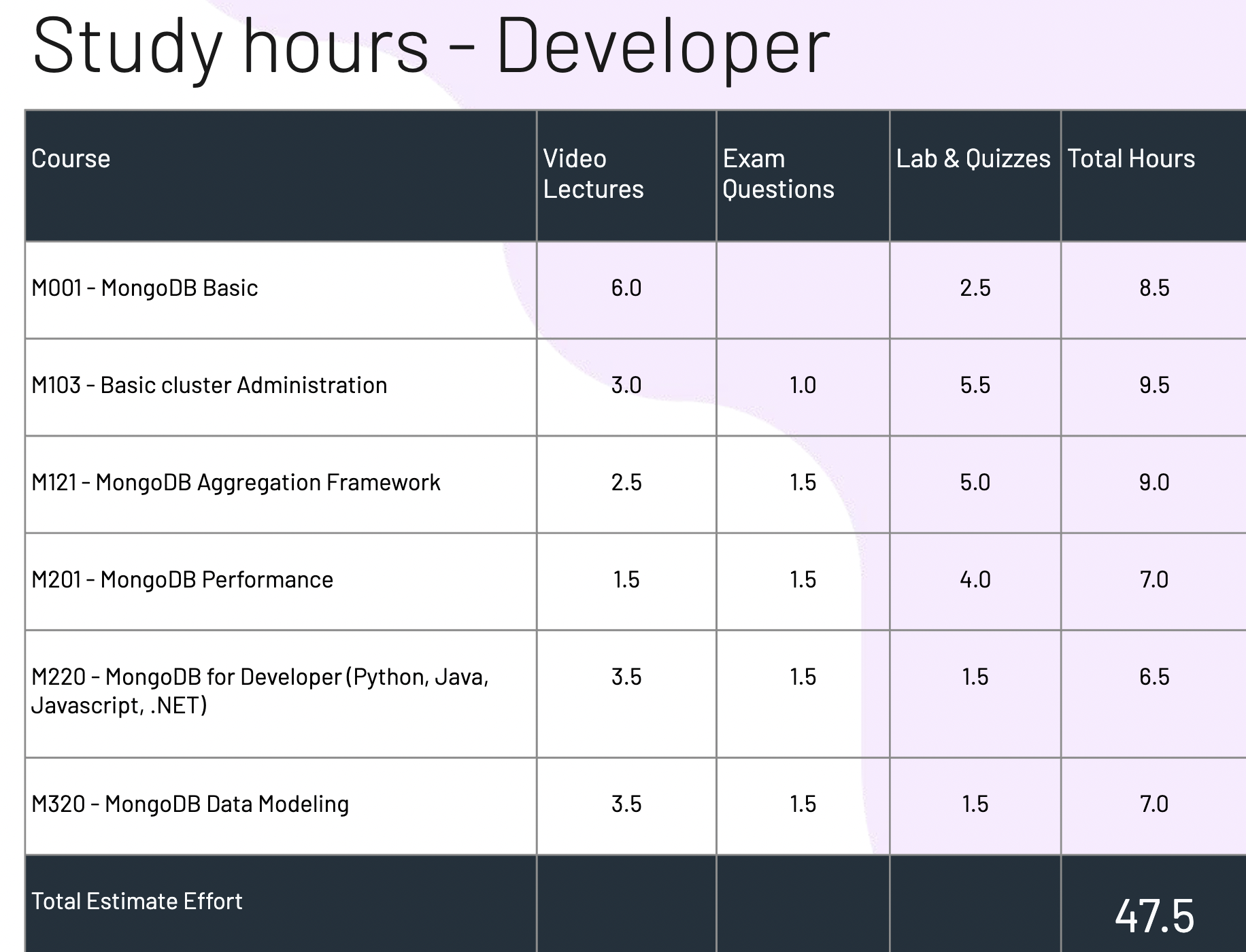 GitHub - DavidYang2149/mongodb-certified-developer-associate-study ... GitHub - DavidYang2149/mongodb-certified-developer-associate-study ...