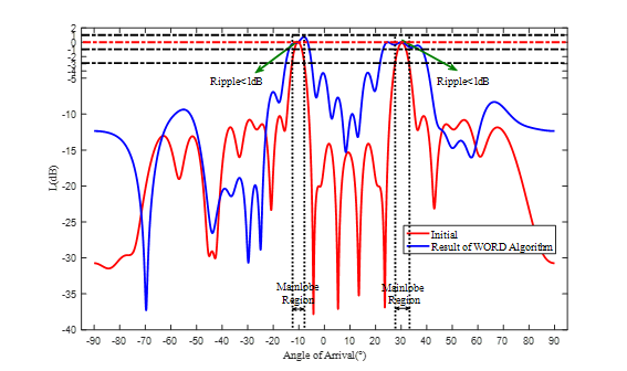 GitHub - DaGuanYuan/A2RCAlgorithm-WORDAlgorithm: This was my last work ...