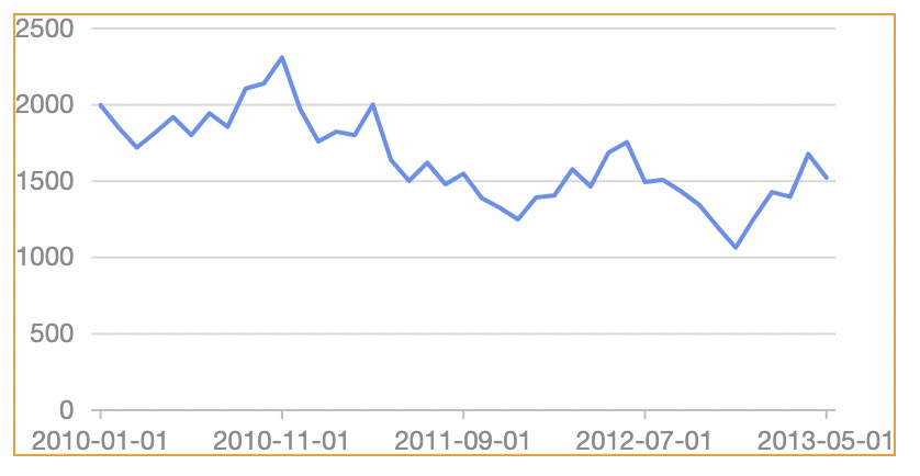 【bug】appendPadding属性update不生效 · Issue #2111 · antvis/G2Plot · GitHub