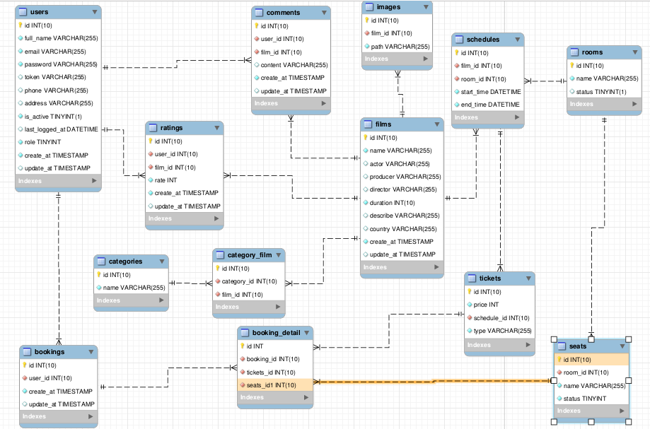 Cinema Database · Issue #2 · AT-PHPIntership/booking-ticket · GitHub