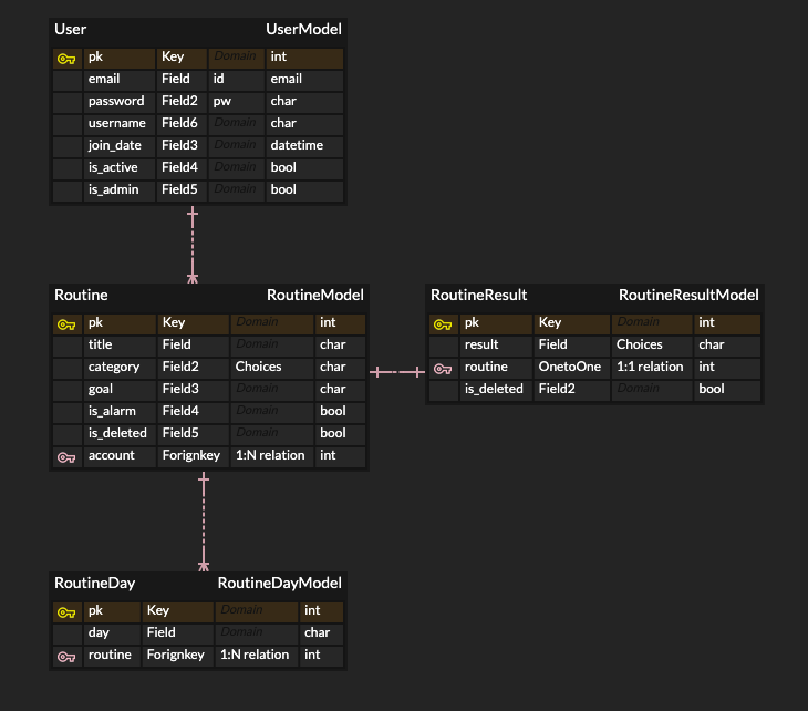 GitHub - hayongwoon/RoutineServiceProject