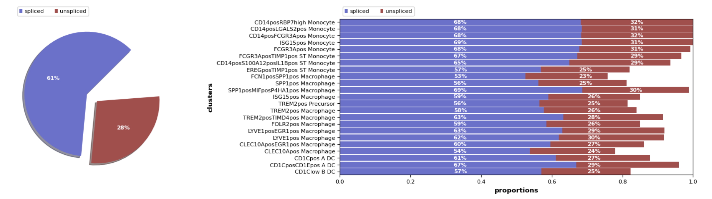 Incomplete scvelo.pl.proportions() · Issue #733 · theislab/scvelo · GitHub