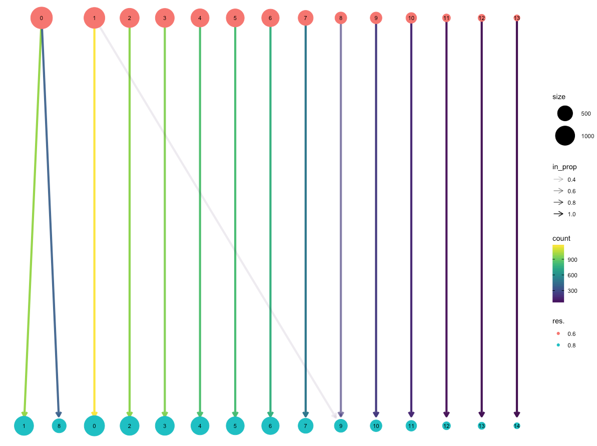 Producing clustering trees from seurat · Issue #18 · lazappi/clustree ...