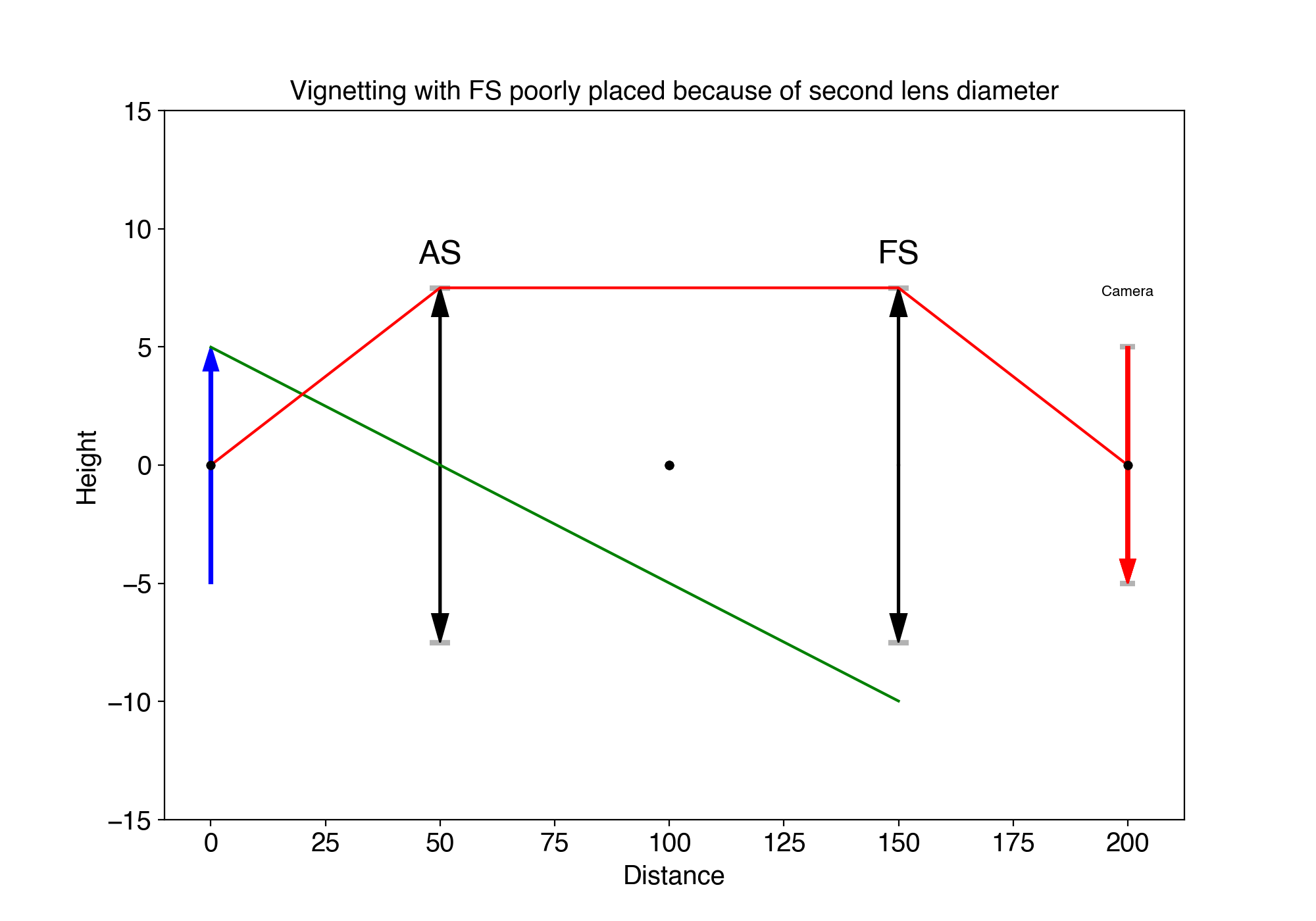 Principal ray should appear as the chief ray passing through the FS ...