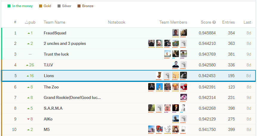 GitHub - hakubishin3/kaggle_ieee: My solution for IEEE-CIS Fraud Detection（5th / 6381）