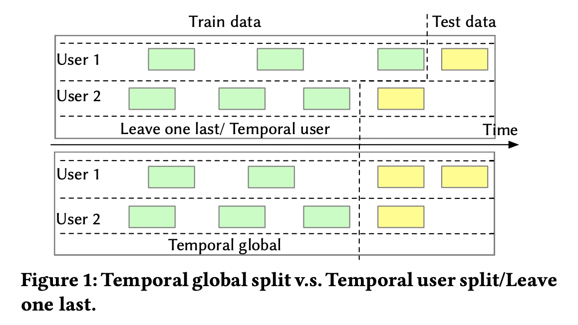 Exploring Data Splitting Strategies for the Evaluation of Recommendation Models · Issue #16 ...