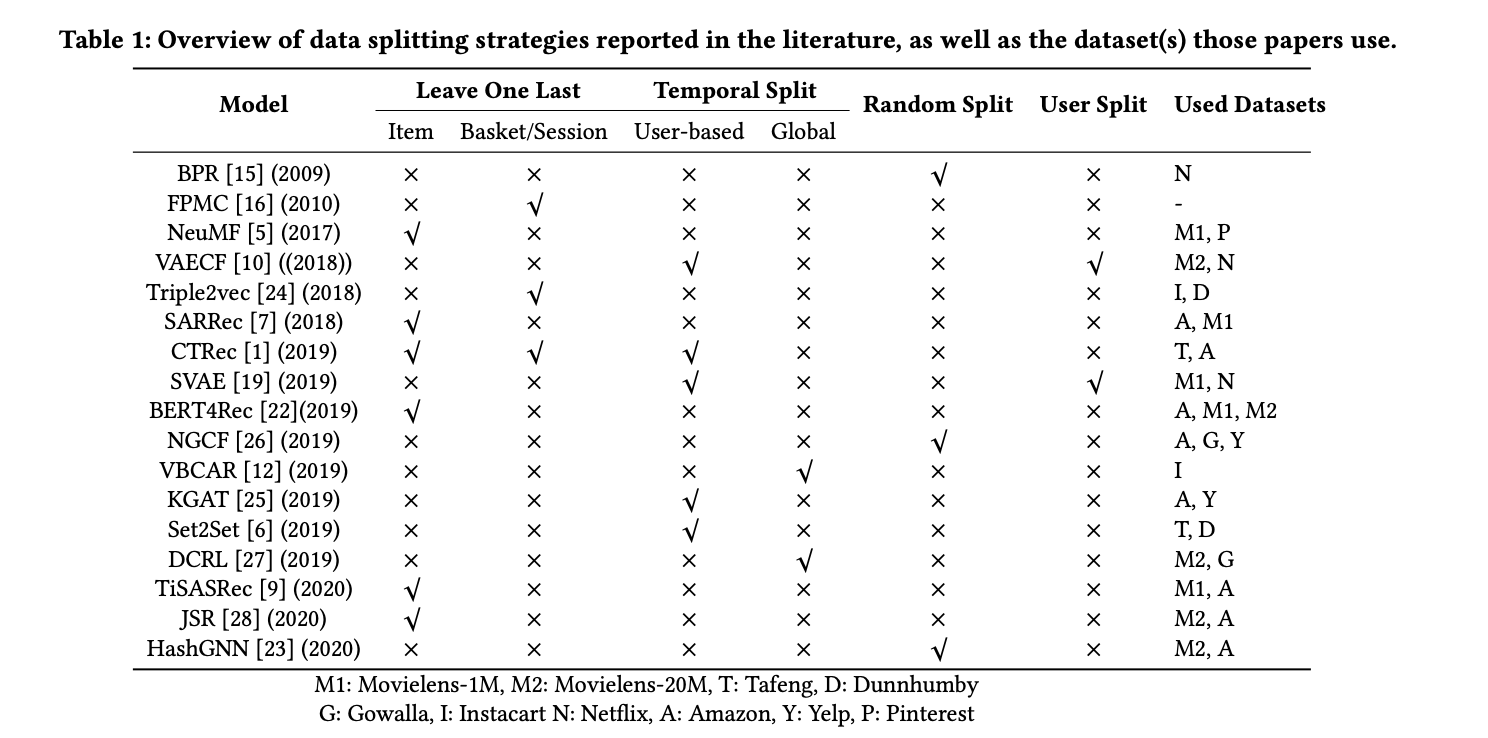 Exploring Data Splitting Strategies for the Evaluation of Recommendation Models · Issue #16 ...
