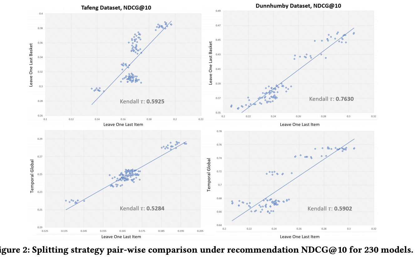 Exploring Data Splitting Strategies for the Evaluation of Recommendation Models · Issue #16 ...