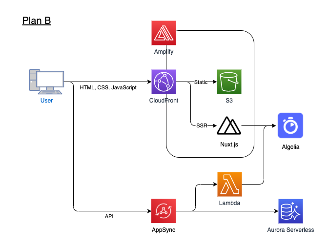 アーキテクチャ図の修正 · Issue #17 · ClassTech-Lab/backend-v2 · GitHub