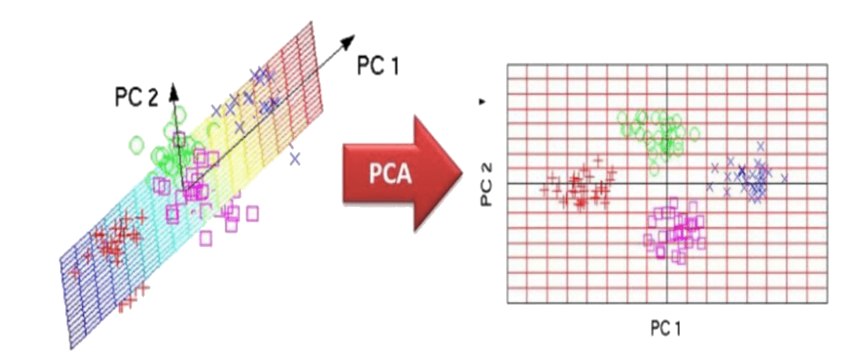GitHub - ghimiresunil/Scratch-implementation-of-PCA: use an orthogonal ...